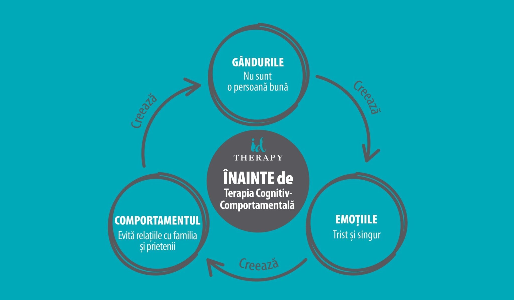 Psihoterapia Cognitiv Comportamentala | ID Therapy